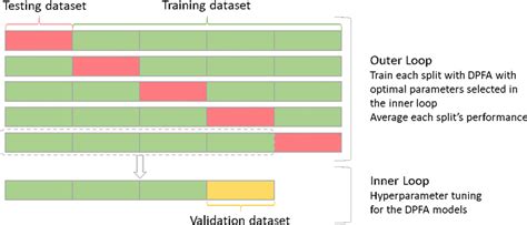 five fold nested cross validation download scientific diagram