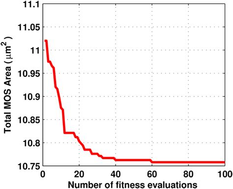 Plot Of Convergence Profile Of The Sos Algorithm Fornulling Resistor