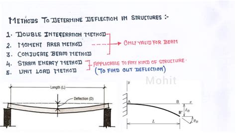 Mohit Kumar On Linkedin Structuralengineering Staadpro Structuraldesign Civilengineering…
