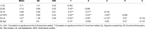 Descriptive Statistics Correlation And Reliabilities Download Table