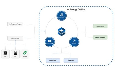 Edgecom Energy Ai And Iot Solutions For Energy Management