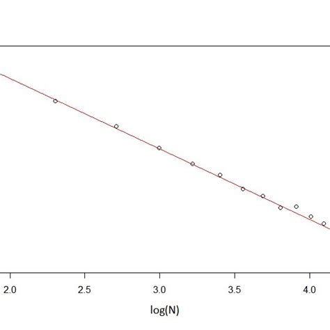 Logarithm of error as function of log N for γ and Y z Download Scientific