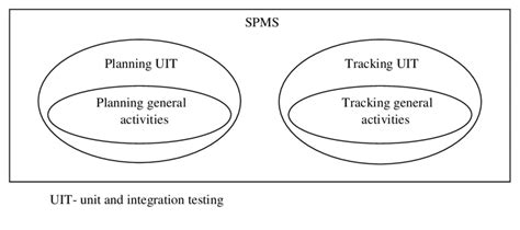 The Scope Of The Spms The Main Features Of The Spms Concerning Tracking