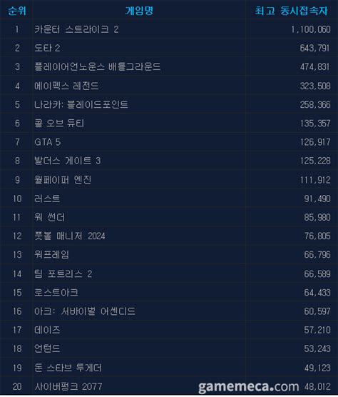 오늘의 스팀 모던 워페어 3 뚜껑 열어보니 ‘대체로 부정적