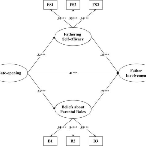 Structural Equation Model Of Relationships Among Fathering Efficacy