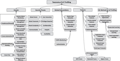 Figure 1 From A Survey On Iot Profiling Fingerprinting And