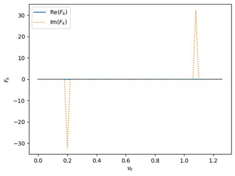 discrete fourier transform — ast 390 computational astrophysics