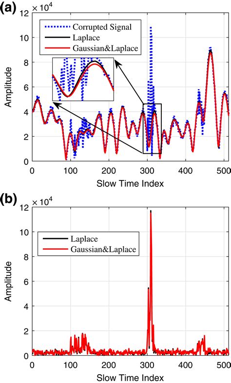Robust Low‐rank Hankel Matrix Recovery For Skywave Radar Slow‐time