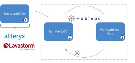 Tableaus Web Data Connector Get Re Fresh With Data Prep