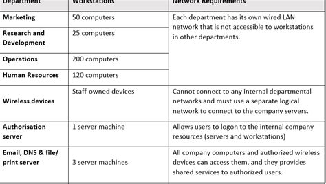 Solved For The Following Situation Create A Network Diagram Chegg