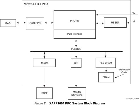 figure 1 from single event upset mitigation design flow for xilinx fpga powerpc systems