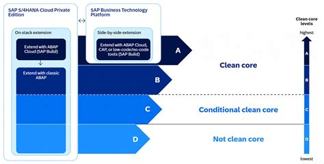 Clean Core Extensibility 4 Level Model For Sap S 4hana Cloud Sachin Artani