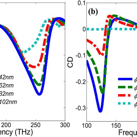 The Circular Dichroism Of The Hybrid Metamaterial For Forwardly Download Scientific Diagram