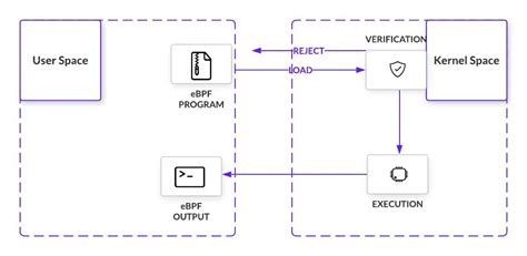 Unlocking Network Performance With Xdp And Ebpf By Kcl17 Medium