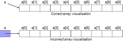 Arrays Cs2100