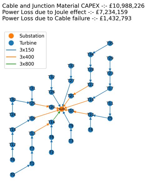 Inter Array Cable Layout BPP Renewables