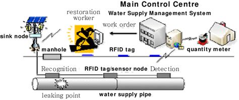 Mobilebuilt Ubiquitous Computing Environment Download Scientific Diagram