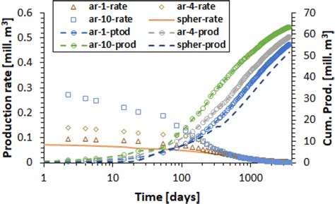 Semi Log Plot Of Production Rates And The Resultant Cumulative Download Scientific Diagram