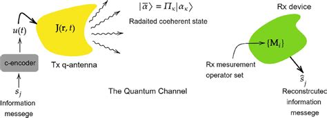 The Fundamental Quantum Coherent State Antenna Communication System