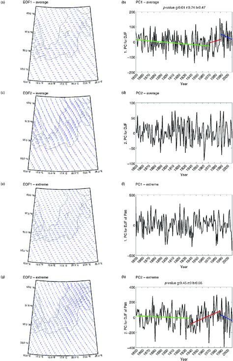 First Leading Eof Patterns Together With Their Pc Time Series For Download Scientific Diagram