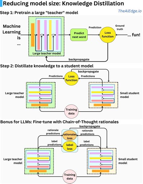 Vinijas Notes • Primers • Model Compression Using Inferencetraining Optimizations