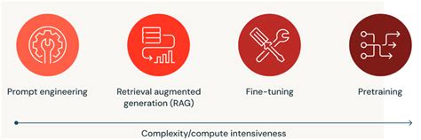 Databricks Gen Ai The Story Of Rag 104 By Infinitylearnings Oct