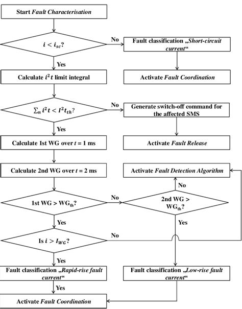 Fault Characterisation Algorithm Flowchart Download Scientific Diagram