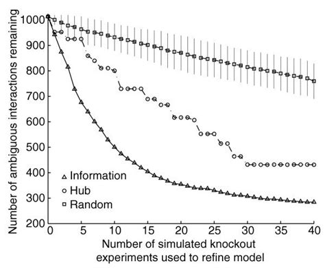 Simulated Learning Curves Of Three Experimental Design Methods Three