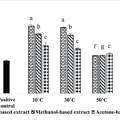 Effects Of M Oleifera Leaf Extracts On α Glucosidase Inhibition The Download Scientific