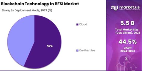 Blockchain Technology In Bfsi Market Size Cagr Of 44