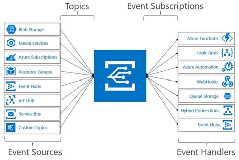 How To Send Device Telemetry Data From Azure Iot Hub To Losant