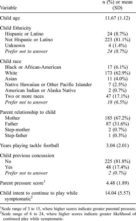 Sample Characteristics N 278 Dyads Download Scientific Diagram