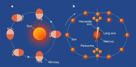 Mercurys Rotational Period Orbital Period Mercury Orbit
