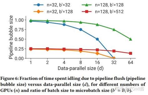 大模型训练 Pipeline Parallel 流水并行性能分析 知乎