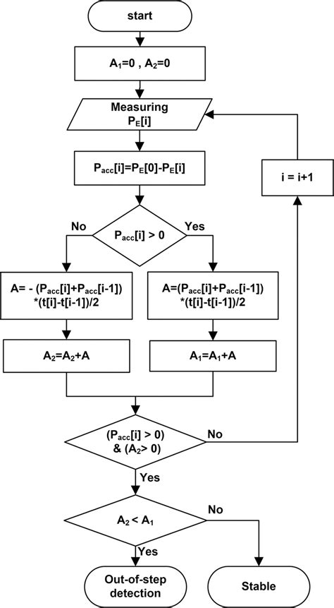 Flowchart Of Out‐of‐step Detection Process Based On Tdeac Download Scientific Diagram