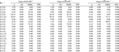 Comparisons Of Costs Between The Rollout Algorithms And The Dp