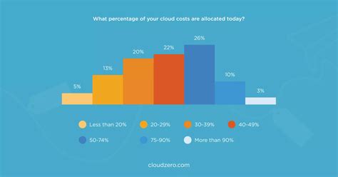 How To Determine The Cost Of Cloud Computing 2024 Update