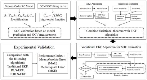 An Extended Kalman Filter Design For State Of Charge Estimation Based On Variational Approach