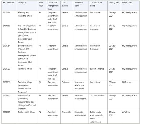 АЖЛЫН ЗАР Дэлхийн эрүүл мэндийн байгууллагаас 2021 05 11 ний байдлаар зарлагдсан ажлын