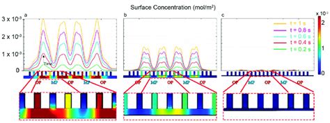 Results Of The Cvd Surface Reaction On The Substrate Calculated With A Download Scientific