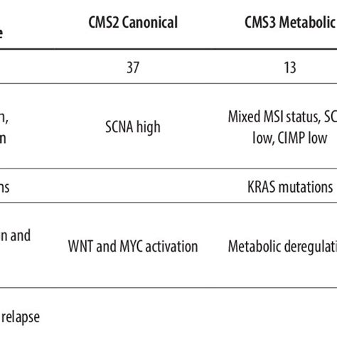 Consensus Molecular Classification Of Colorectal Cancer Download Scientific Diagram