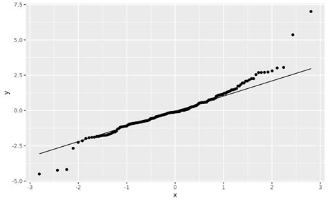 Ggplot Quantile Plot