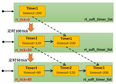 11 软件定时器 — 野火 Rt Thread内核实现与应用开发实战——基于stm32 文档