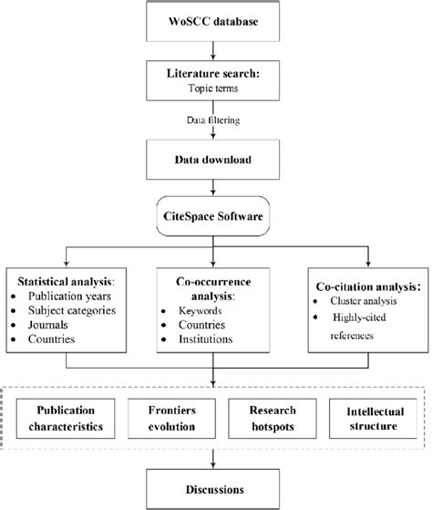 Outline Of Research Design Download Scientific Diagram