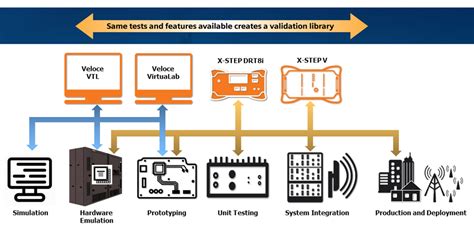 Unified Pre And Post Silicon Verification Strategy For 5g Designs Edn Asia