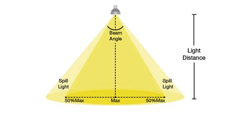 What Beam Angle Do I Need The Best Picture Of Beam