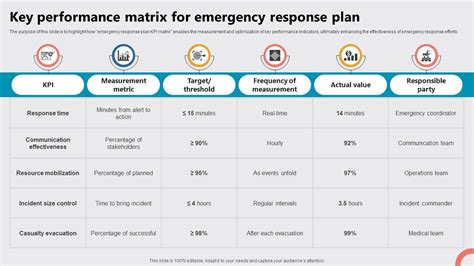 Key Performance Matrix For Emergency Response Plan Ppt Presentation