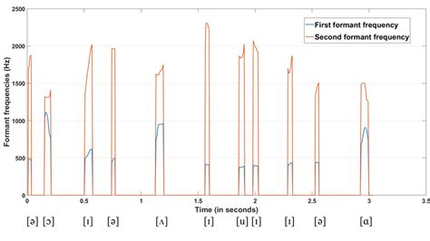 First And Second Formant Frequency Corresponding The Vowels Of The Download Scientific Diagram