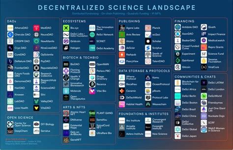 Future Of Web3 Decentralized Science By Aguboss May 2023 Medium