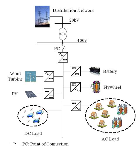Microgrid Advantages Structure And Applications Electrical A2z